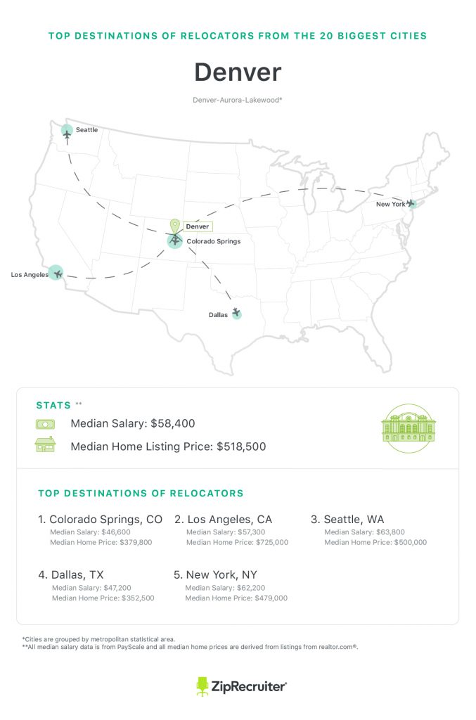 The Top Relocation Destinations for 2017