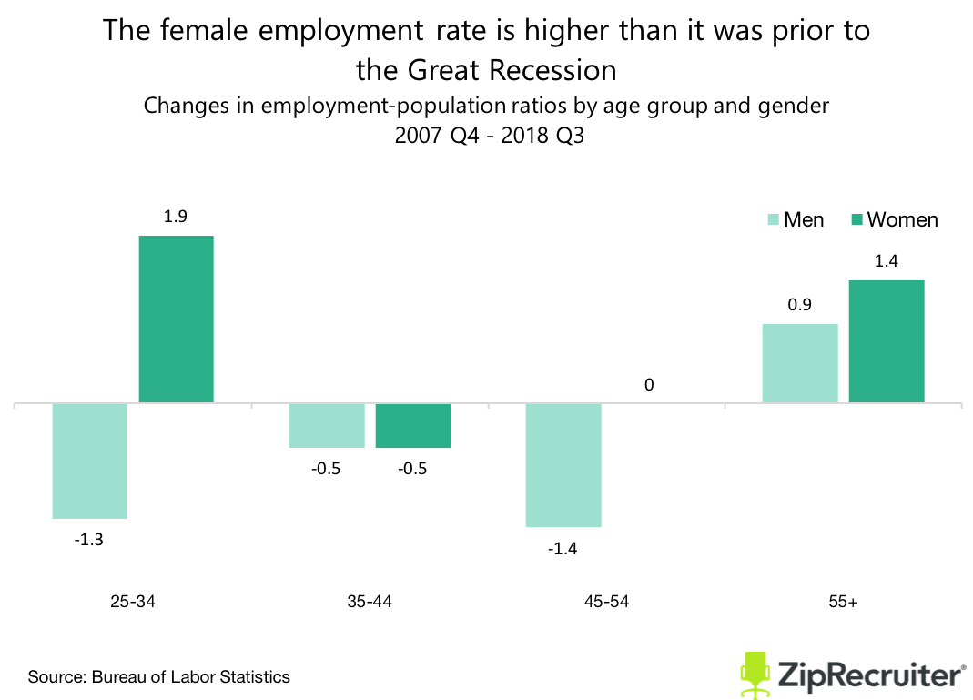 2018 Was a Great Year for Women’s Employment