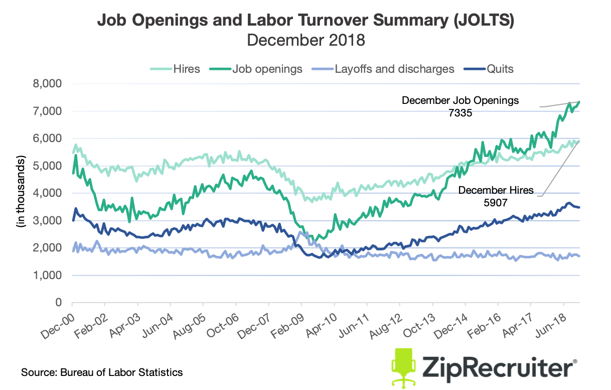 Key Takeaways from the December 2018 JOLTS report