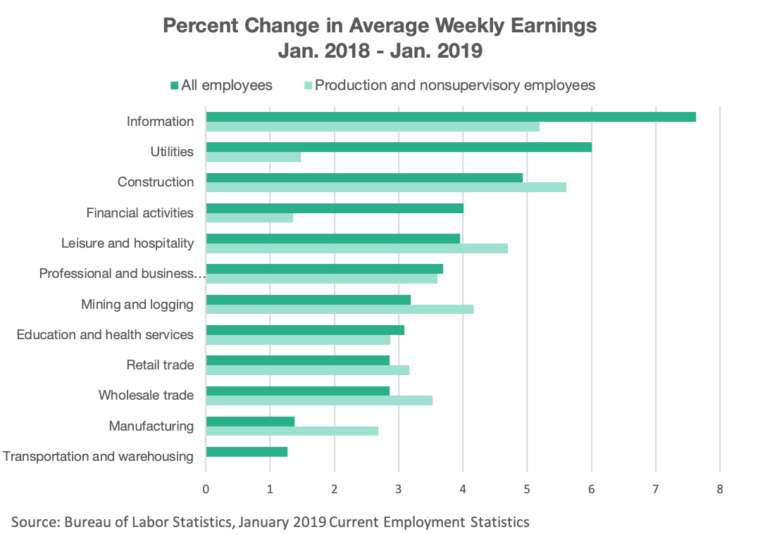 Four Takeaways from the January Jobs Report