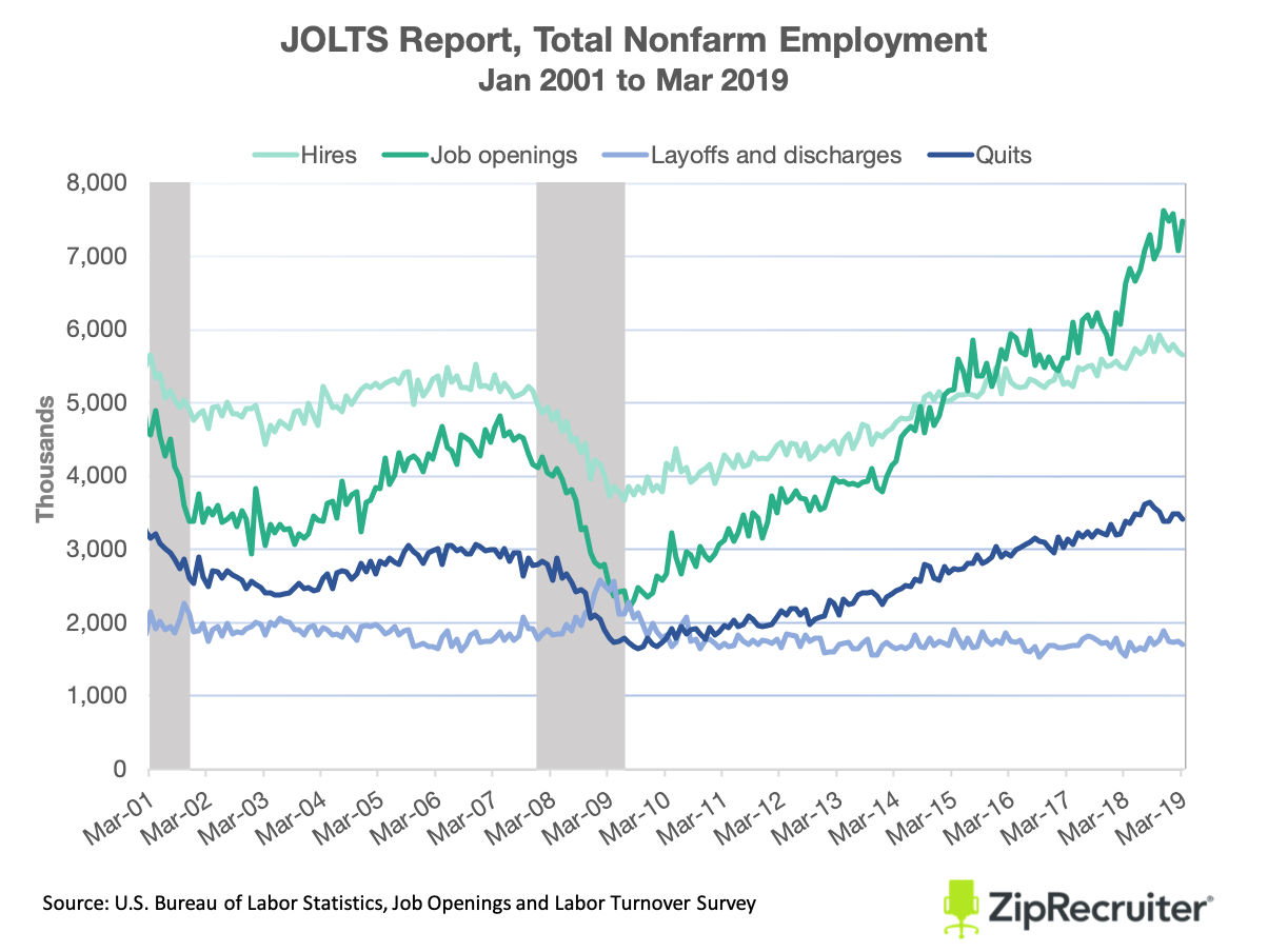 Three Takeaways from the March 2019 JOLTS Report