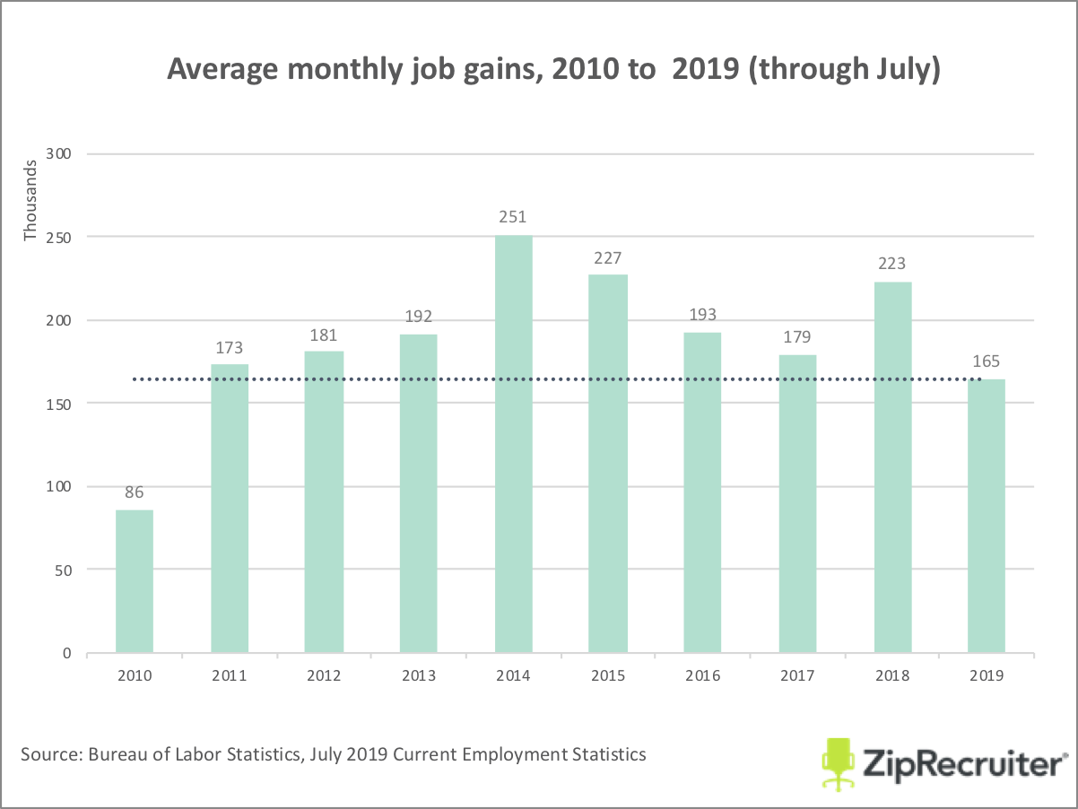 Key Takeaways from the July 2019 Jobs Report: Positive Numbers ...