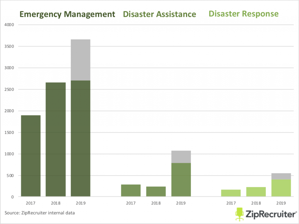 Climate Change Could Create New Jobs in Disaster Management
