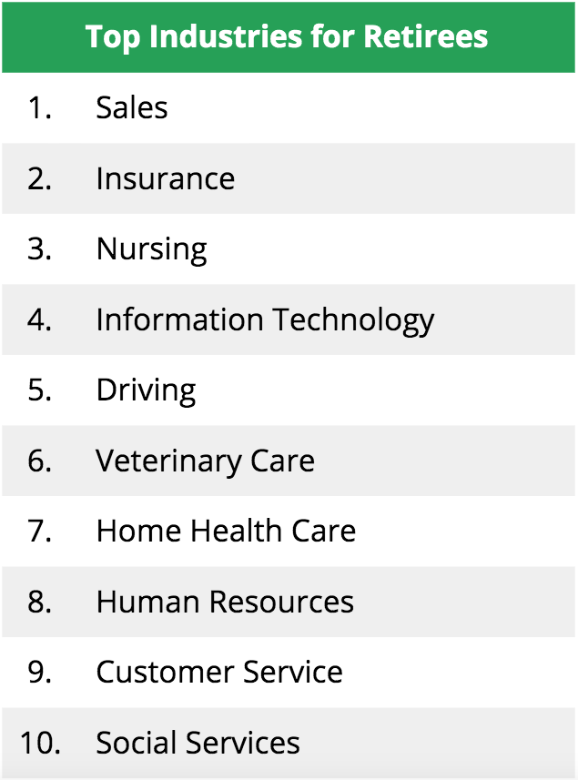 The Top Job Markets for Retirees