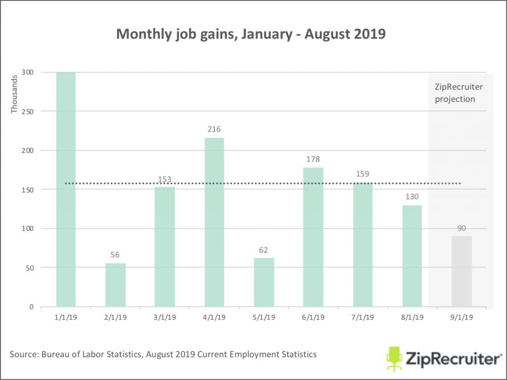 BLS Jobs Report Predictions for September 2019