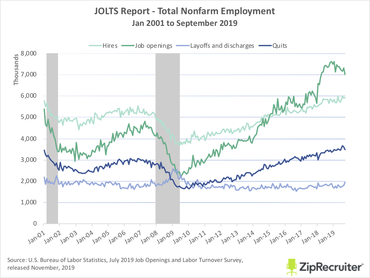 Layoffs and Discharges Reach Highest Level Since 2010