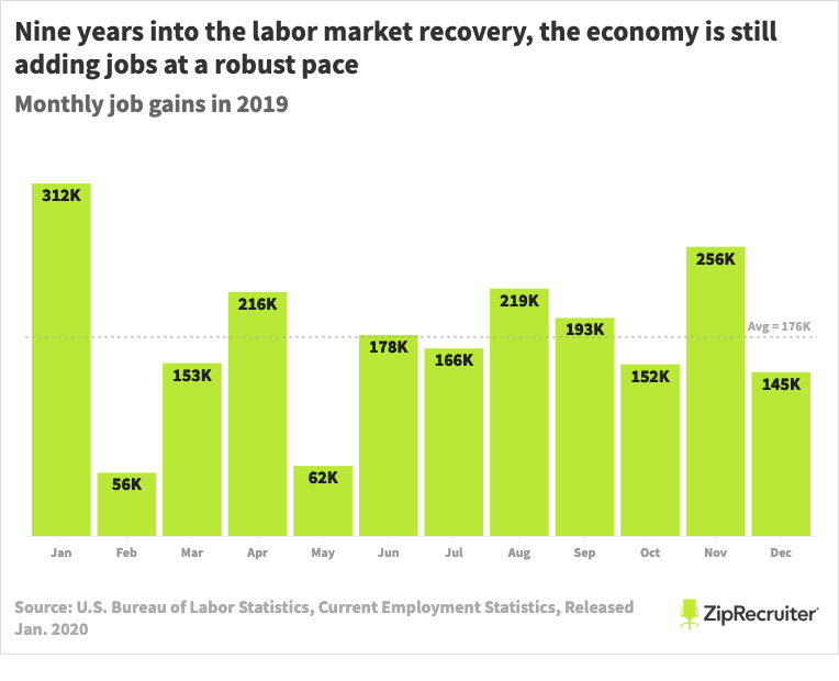 December 2019 Jobs Report Shows Decade of Gains - ZipRecruiter