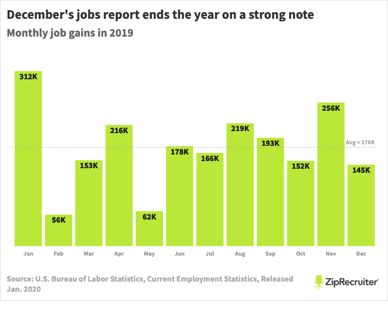 December 2019 Jobs Report Shows Decade of Gains - ZipRecruiter