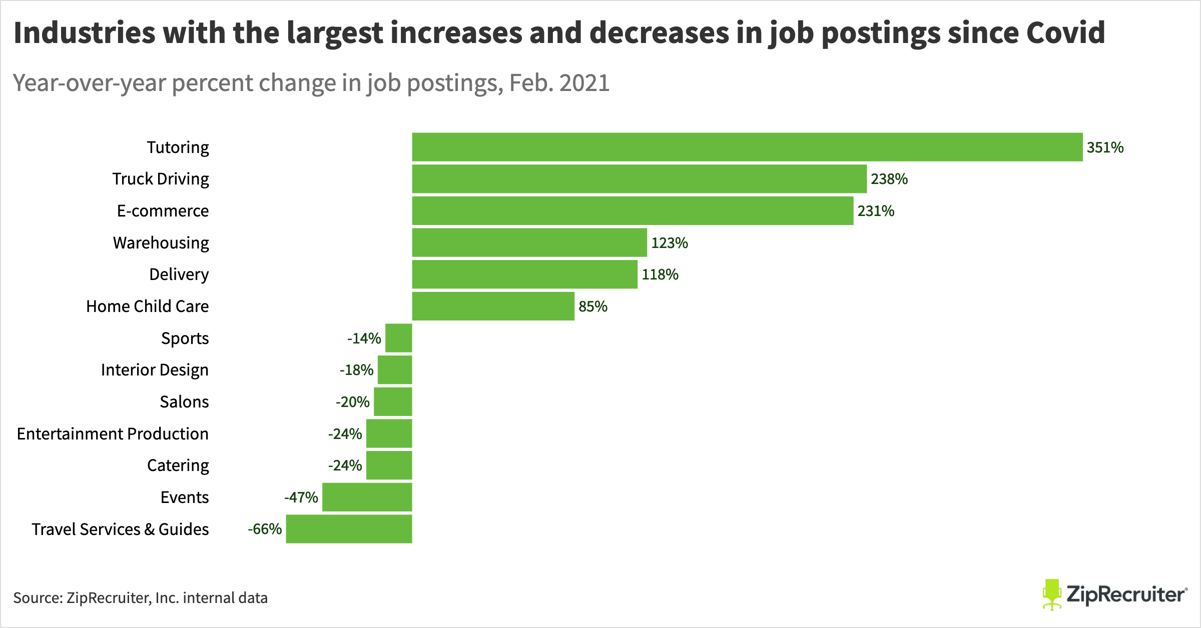 Labor Market Trends | February 2021 - ZipRecruiter ZipRecruiter