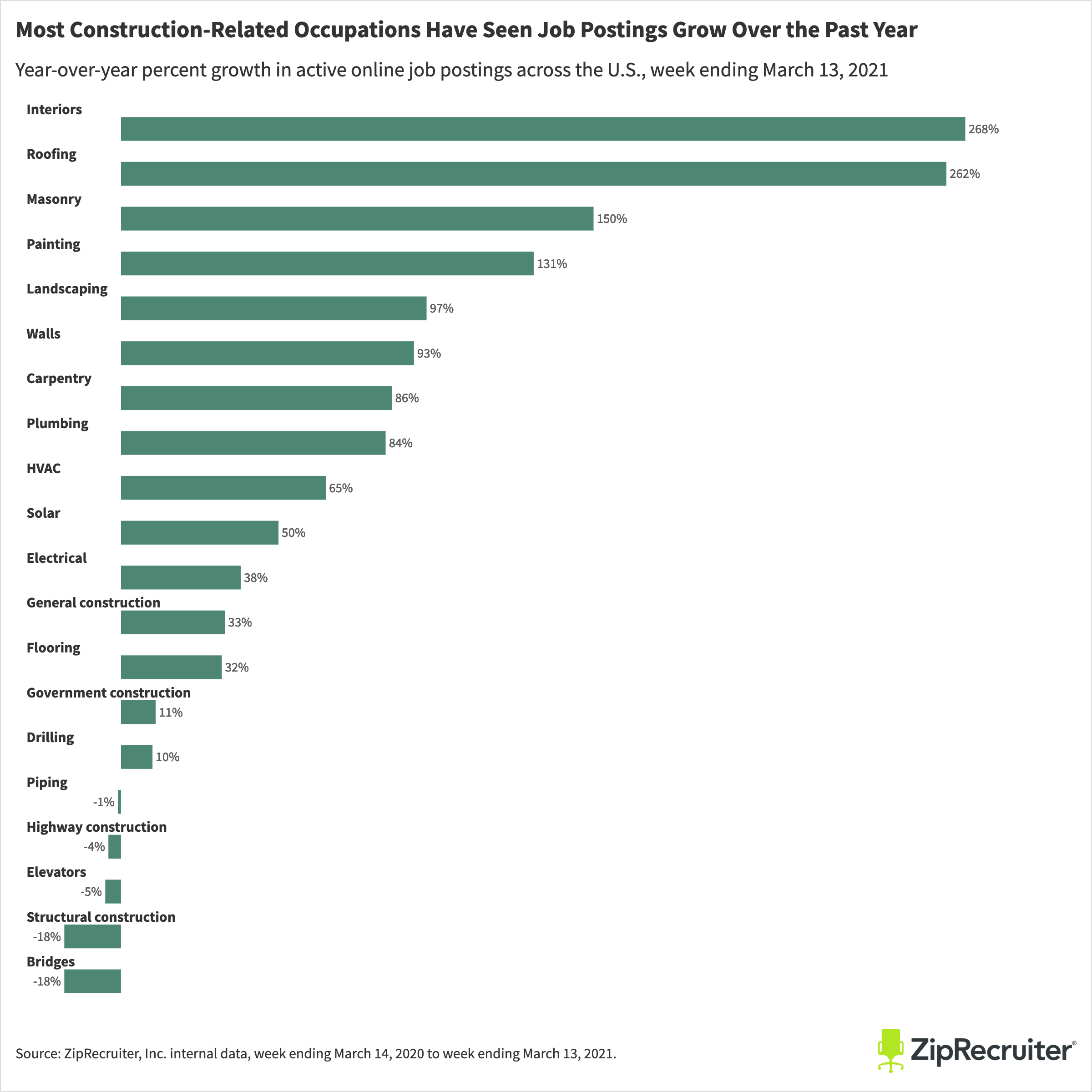 A Look Ahead to Construction Season 2021 - ZipRecruiter