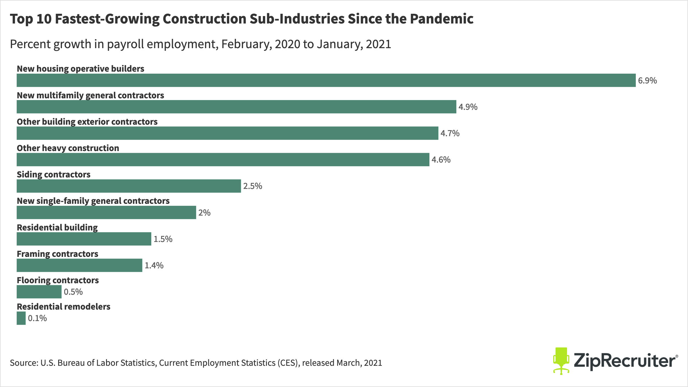 A Look Ahead to Construction Season 2021 - ZipRecruiter