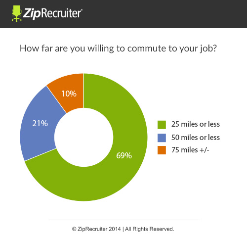 The Top Destination Job Markets in the U.S.