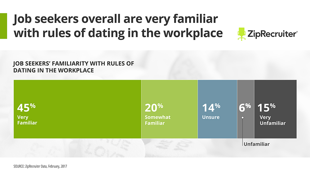 The Workplace Romance is Alive and Well - ZipRecruiter