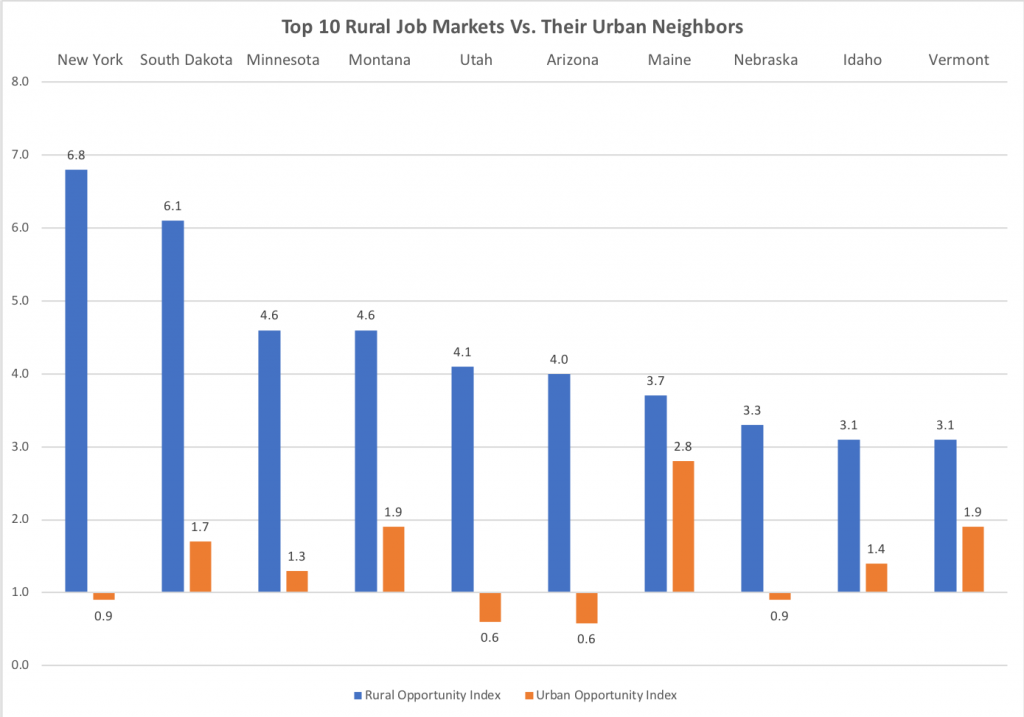 Rural America Is Rich in Jobs, Short on Workers