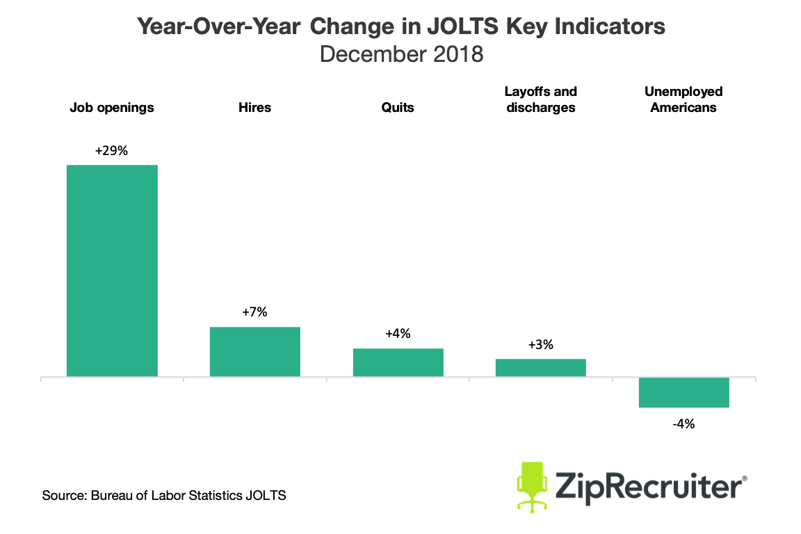 Key Takeaways from the December 2018 JOLTS report