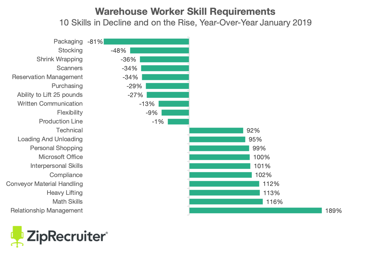 Changes in Skill Requirements Herald the Future of Warehouse Work