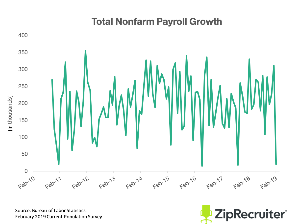 Five Takeaways from the February Jobs Report ZipRecruiter