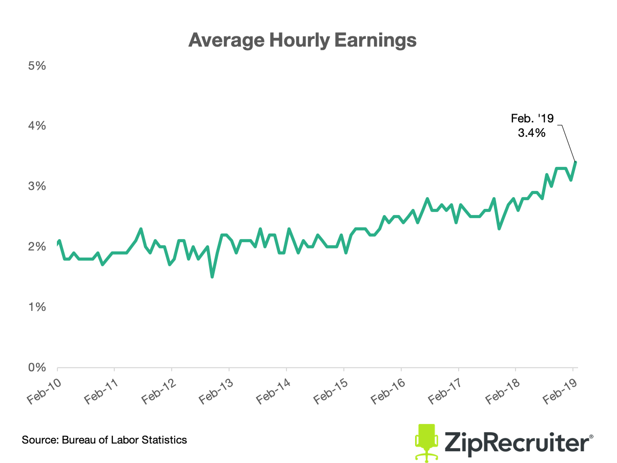 Five Takeaways from the February Jobs Report ZipRecruiter