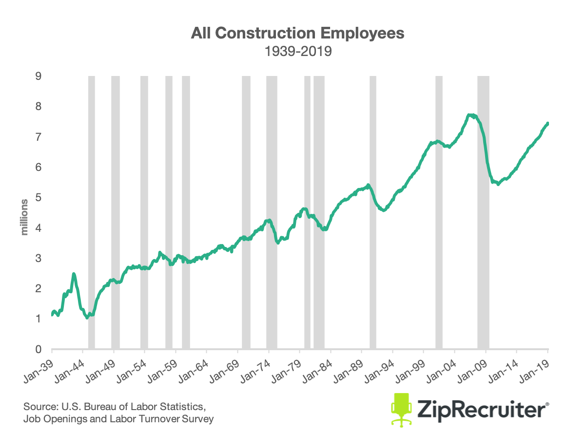 Industry Spotlight: The Construction Industry Hiring Boom