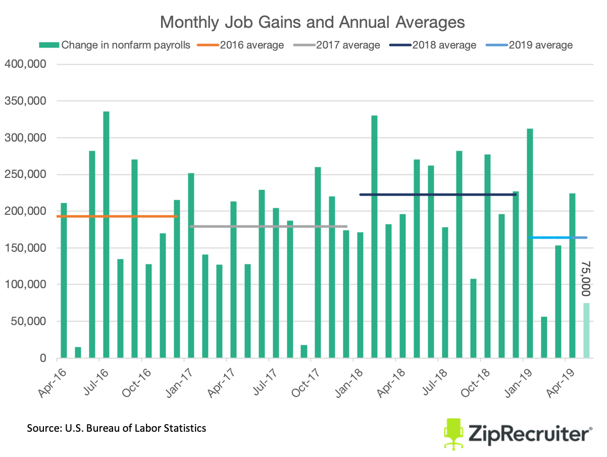 4 Key Takeaways from the May Jobs Report