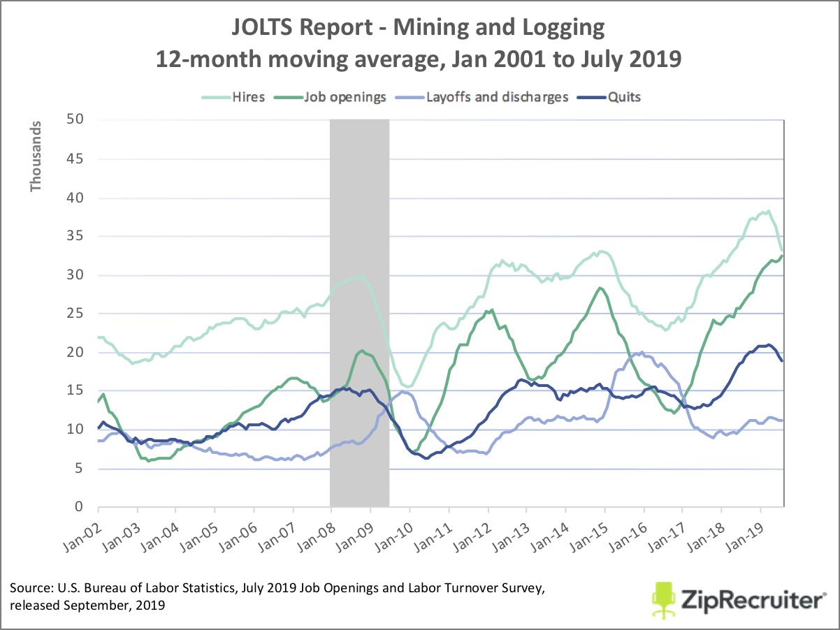 The July 2019 JOLTS Report - A Closer Look
