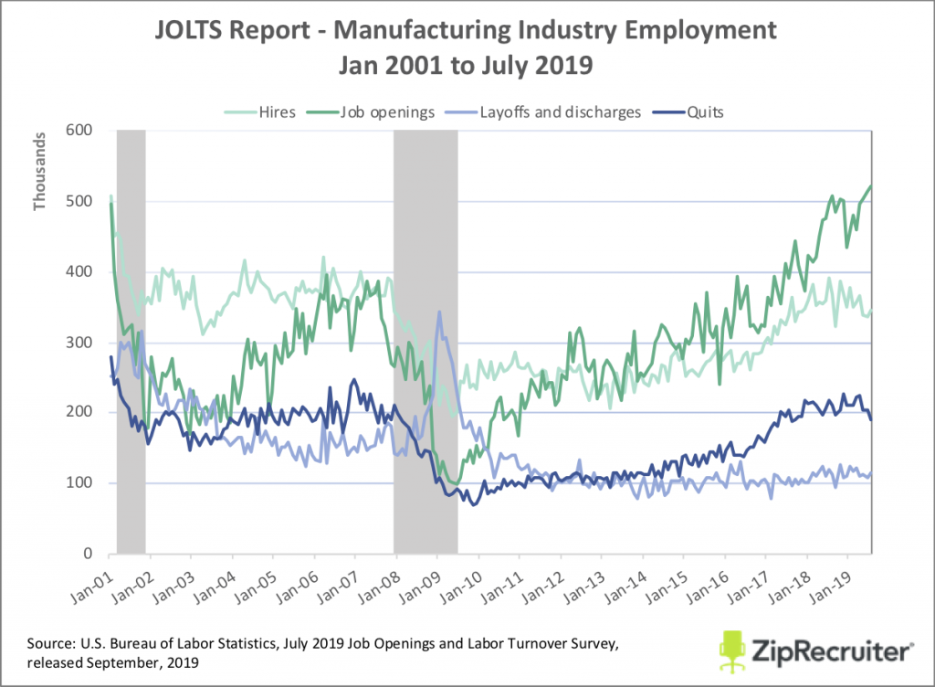 The July 2019 JOLTS Report - A Closer Look