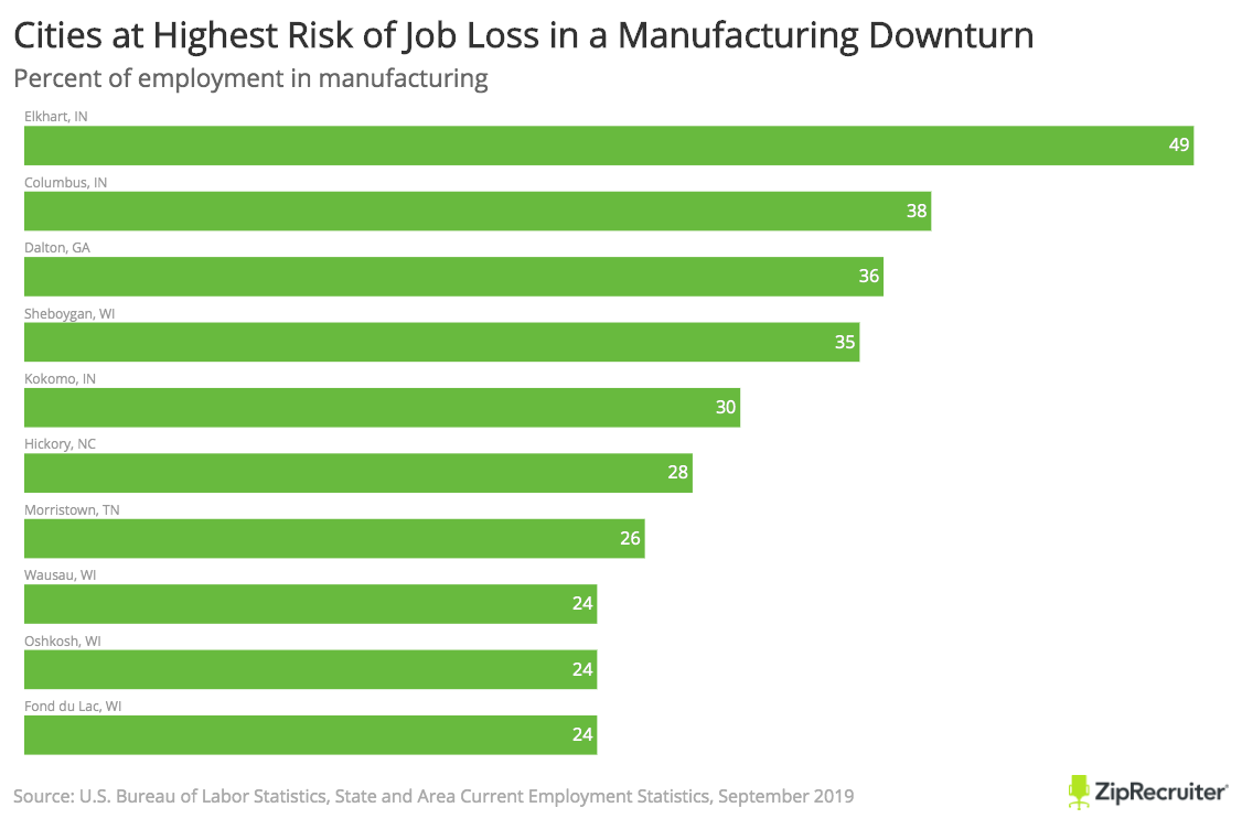 10 Cities at Greatest Risk of Job Loss in a Manufacturing Downturn
