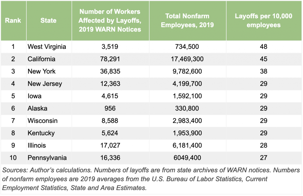 The 10 States with the Highest Layoff Rates in 2019 - ZipRecruiter
