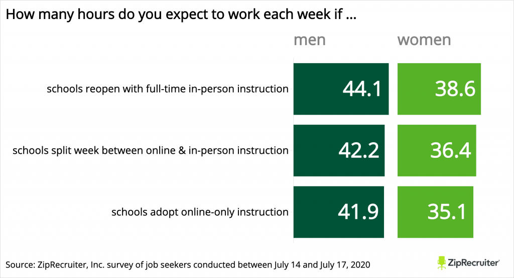 How School Closures Affect Working Parents - ZipRecruiter