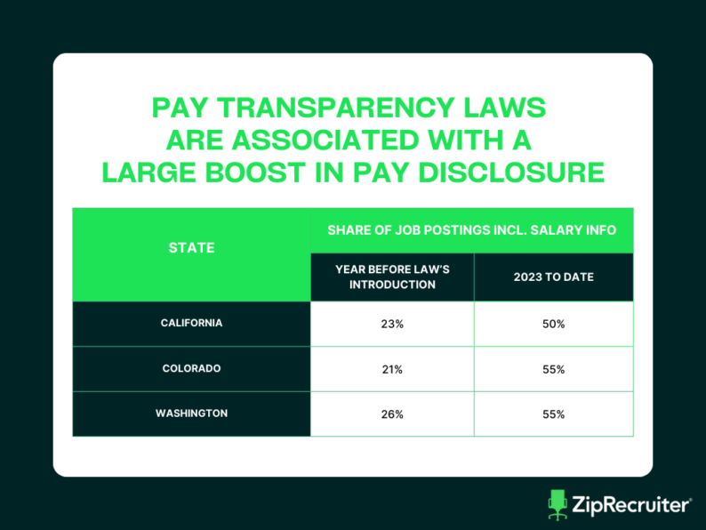 Pay Trends Amid Rising Pay Transparency - ZipRecruiter