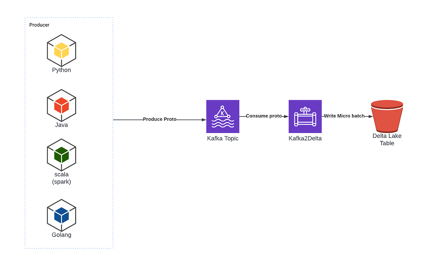 A Turbo Kafka to Delta Lake Connector with Schema Handling