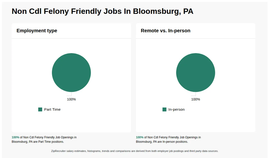 Non Cdl Felony Friendly Jobs in Bloomsburg, PA (NOW HIRING)