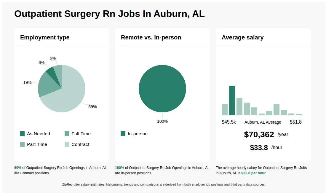 $26-$64/hr Outpatient Surgery Rn Jobs Auburn, AL Hiring Now