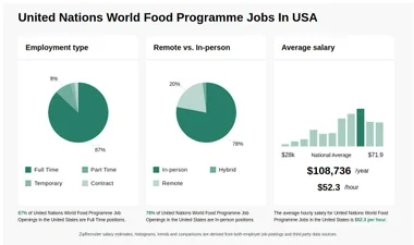 World food programme jobs store