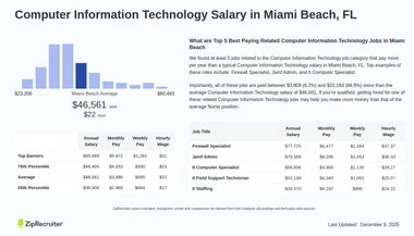 Computer Information Technology Salary Information Technology Degree