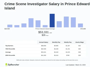 Crime Scene Investigator Salary Chart Crime Scene Investigator Salary Chart
