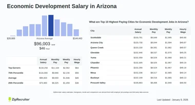 Arizona State Economy Bar Graph