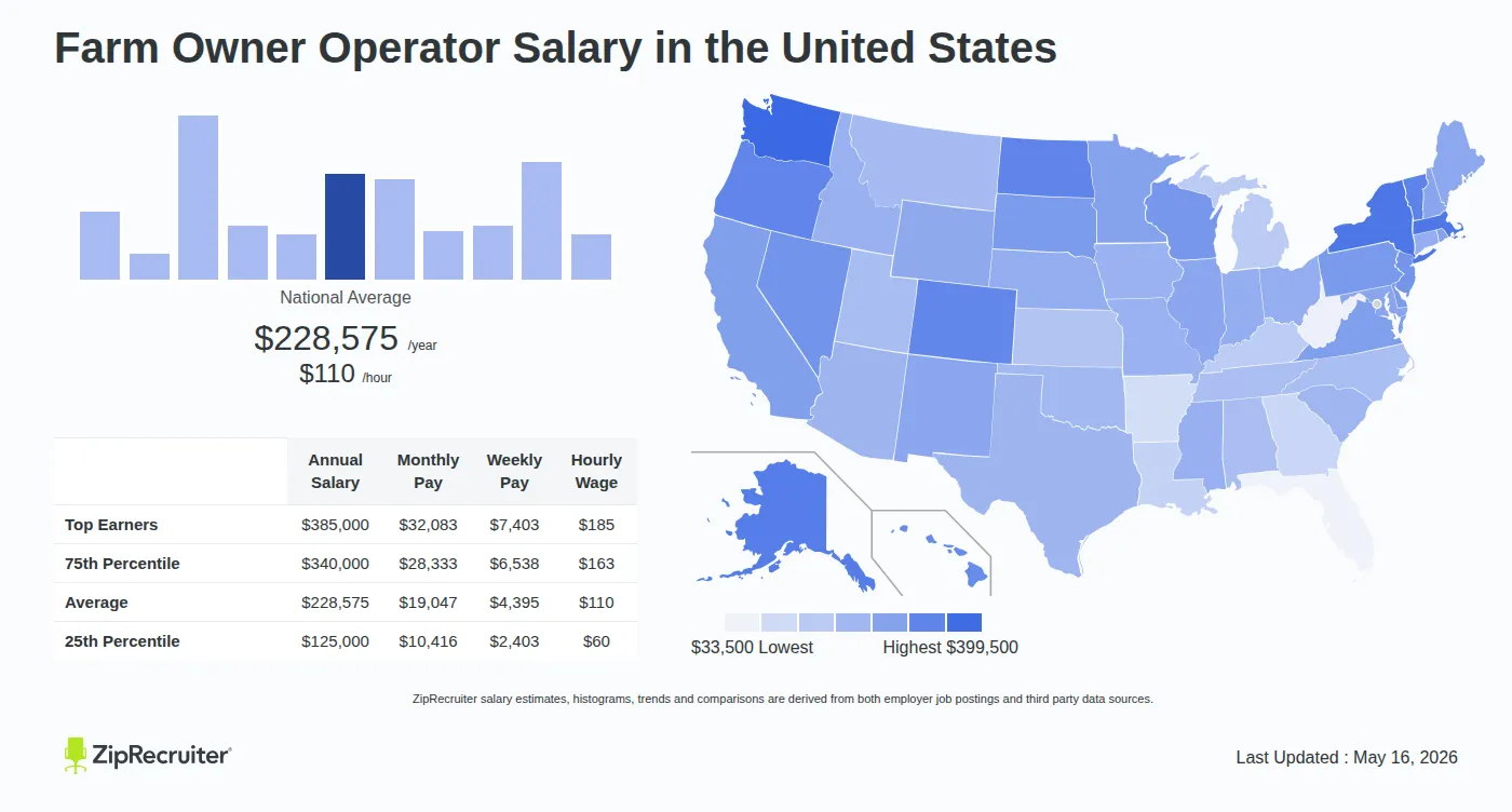 How Much Do Farm Owner Operator Jobs Pay per Week in 2026?