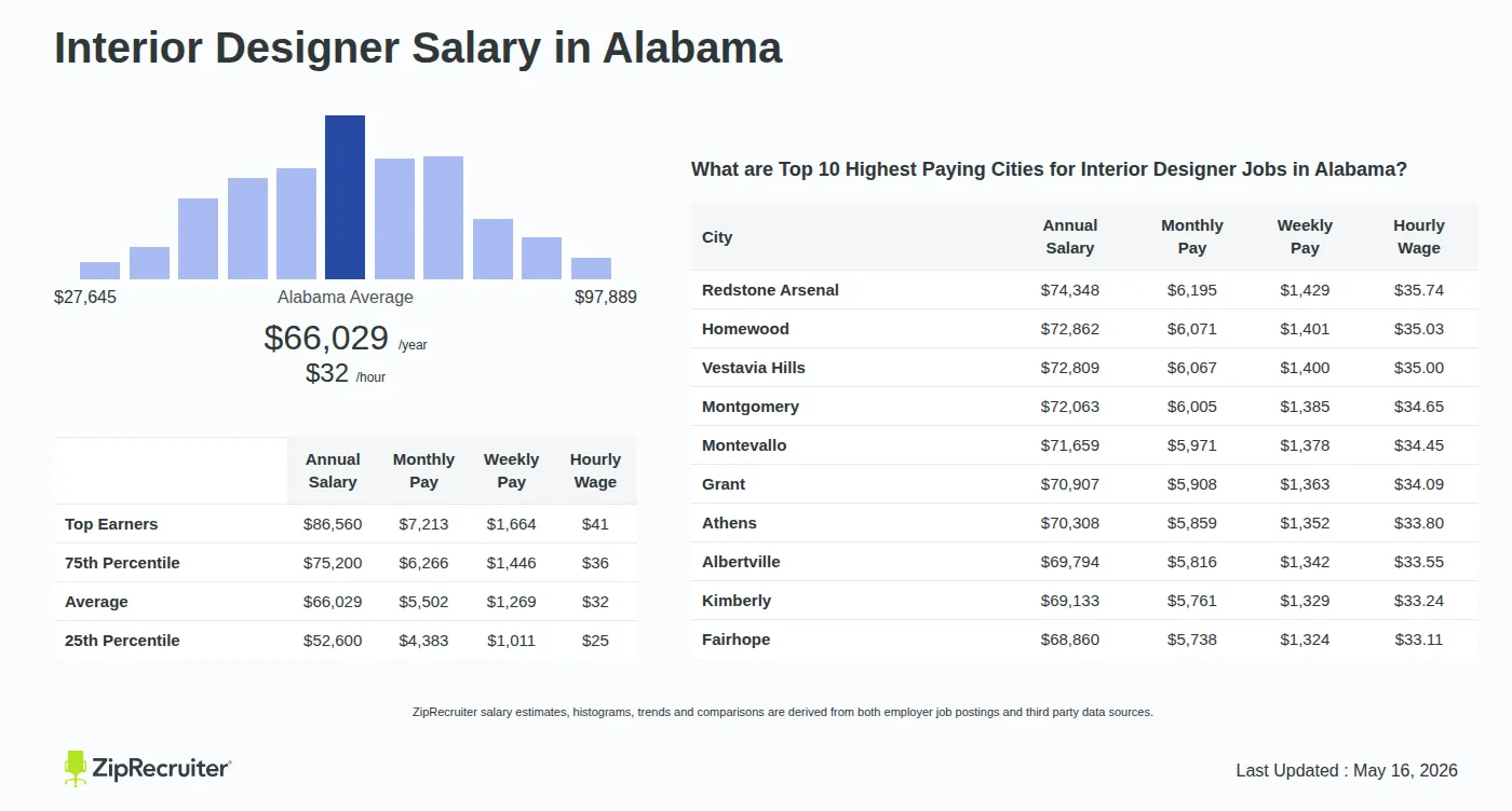What Is An Interior Designer Salary | Cabinets Matttroy