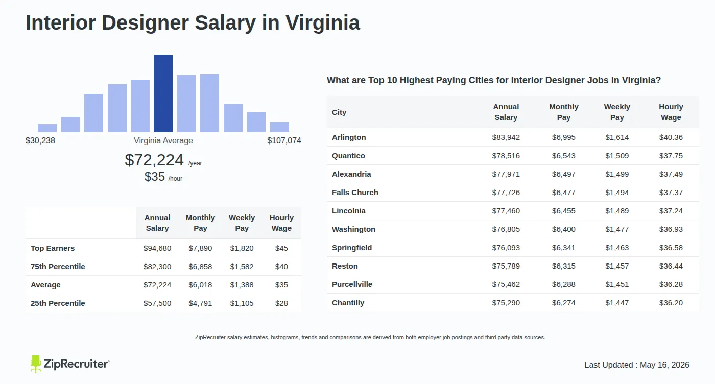 What Is An Interior Designer Salary Per Year | Cabinets Matttroy