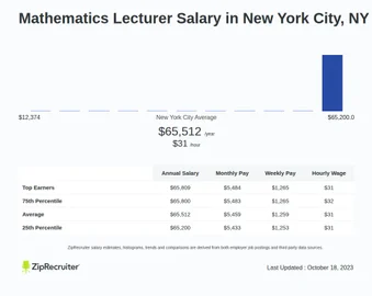Mathematician Annual Salary Chart