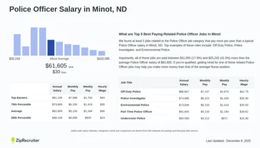 Minot Police Department Chart