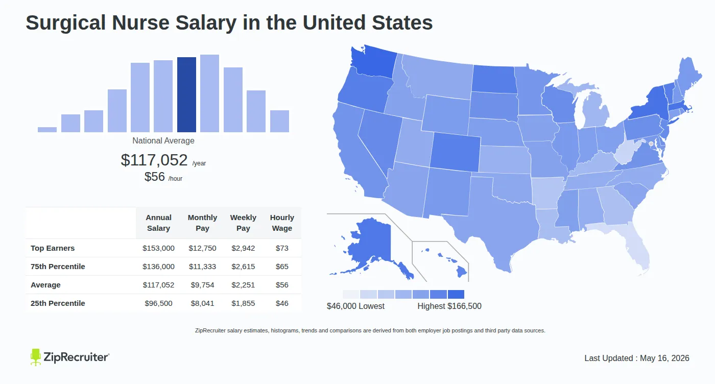 How Much Do Surgical Nurse Jobs Pay per Week in 2026?