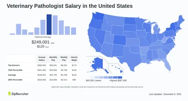 Veterinary Pathologist Salary And Job Outlook