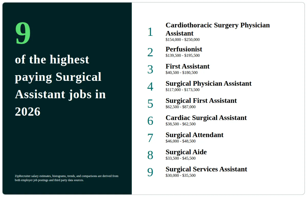 The 9 Highest Paying Surgical Assistant Jobs in 2026